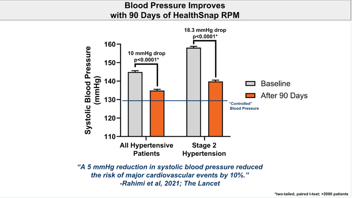 Harnessing Remote Patient Monitoring for Hypertension Management ...