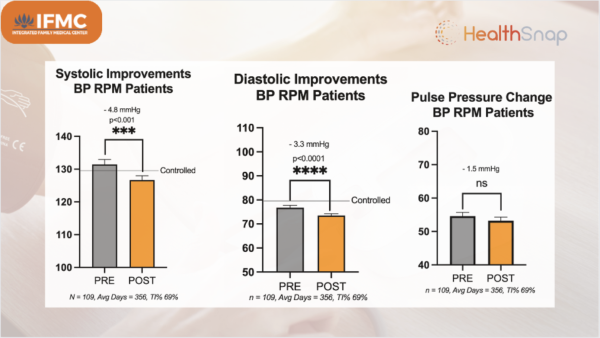 Integrated Family Medical Center – HealthSnap: RPM and CCM