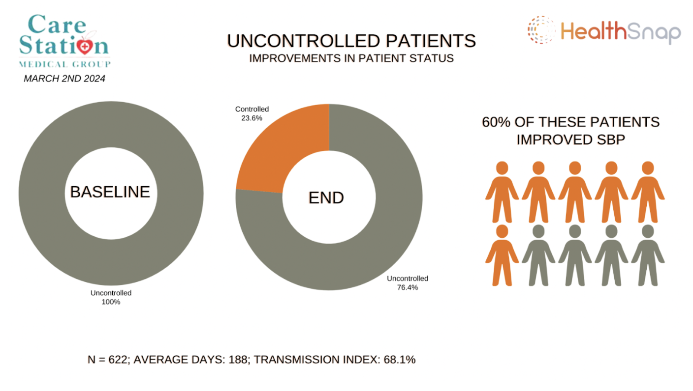 Care Station Medical Group – HealthSnap: RPM and CCM
