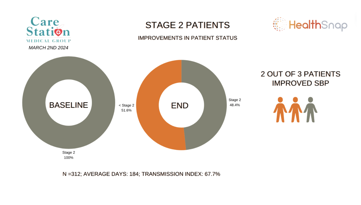 Care Station Medical Group – HealthSnap: RPM and CCM