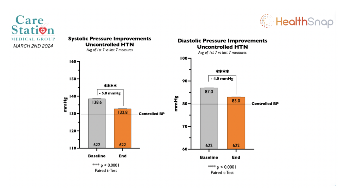 Care Station Medical Group – HealthSnap: RPM and CCM